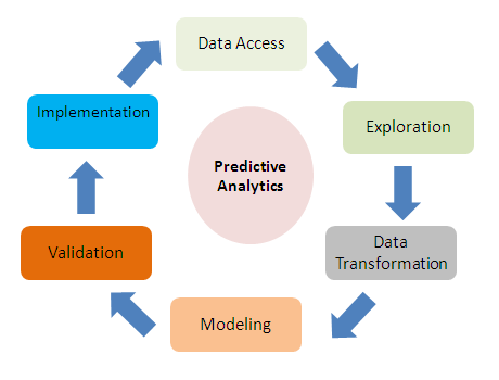 What is Predictive Analytics and How does it help an organization's ...